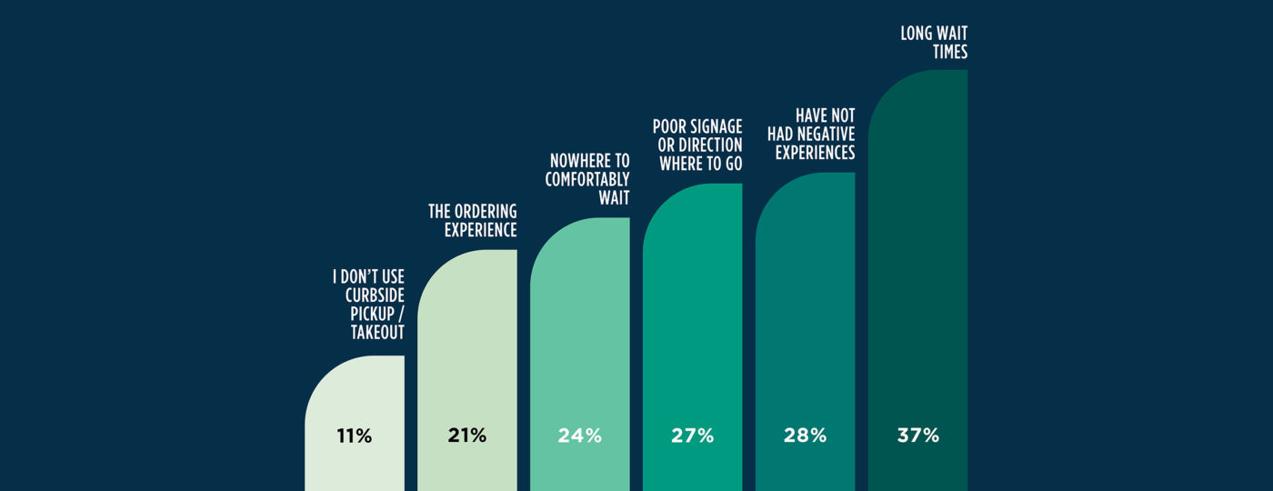 Understanding Consumer Preferences Around F&B Experiences - MG2