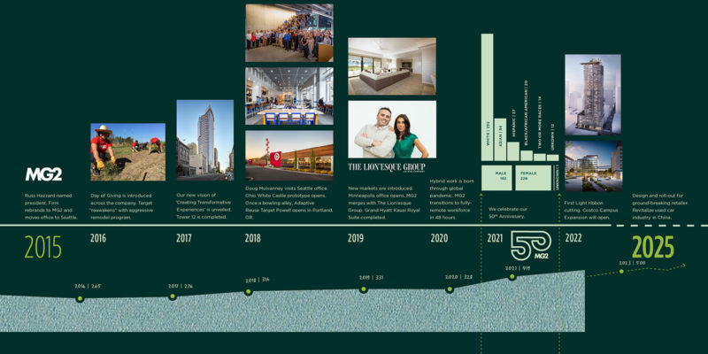 MG2 50th Anniversary - MG2